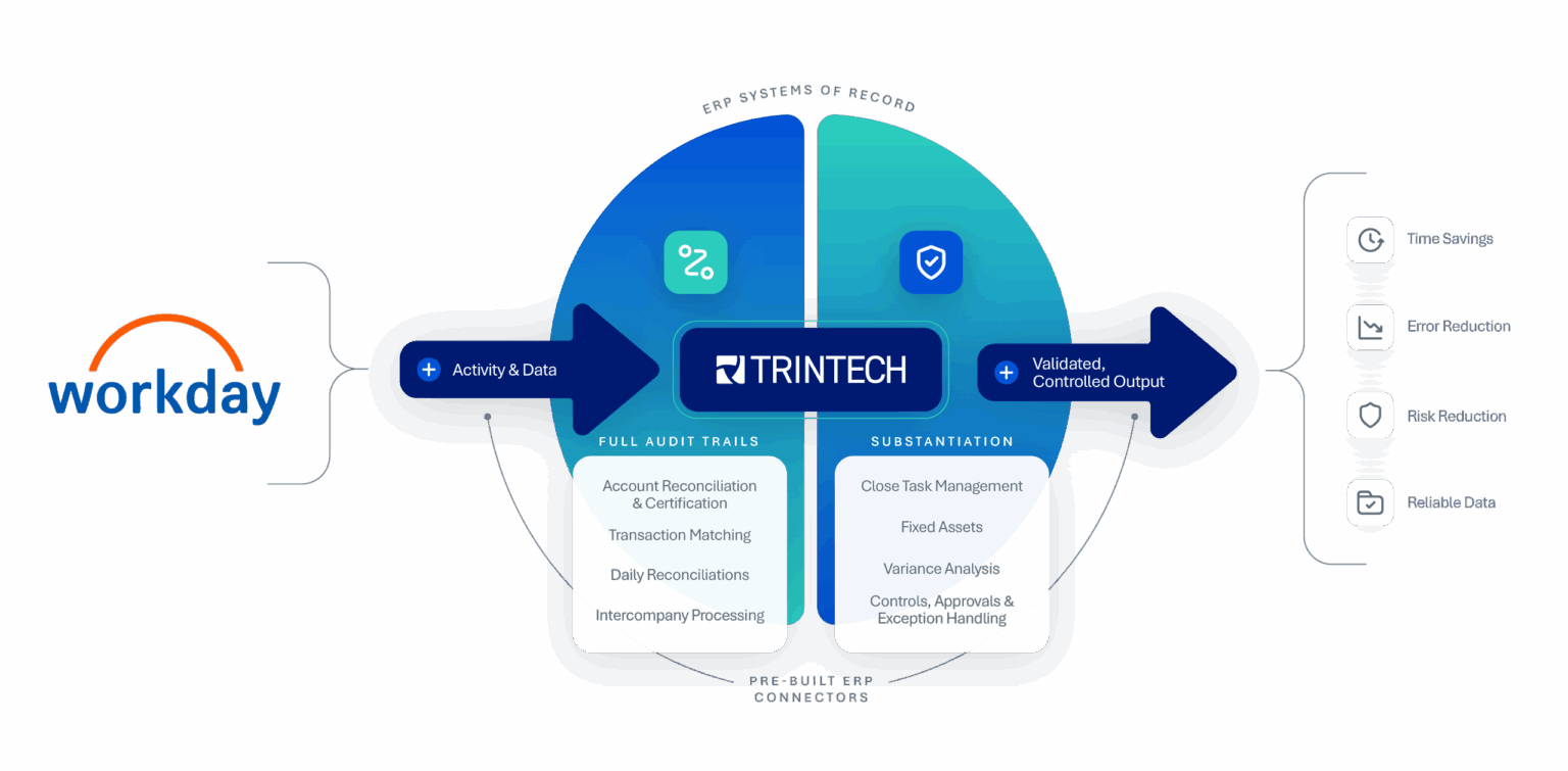 Workday Financial Close Integration | Trintech