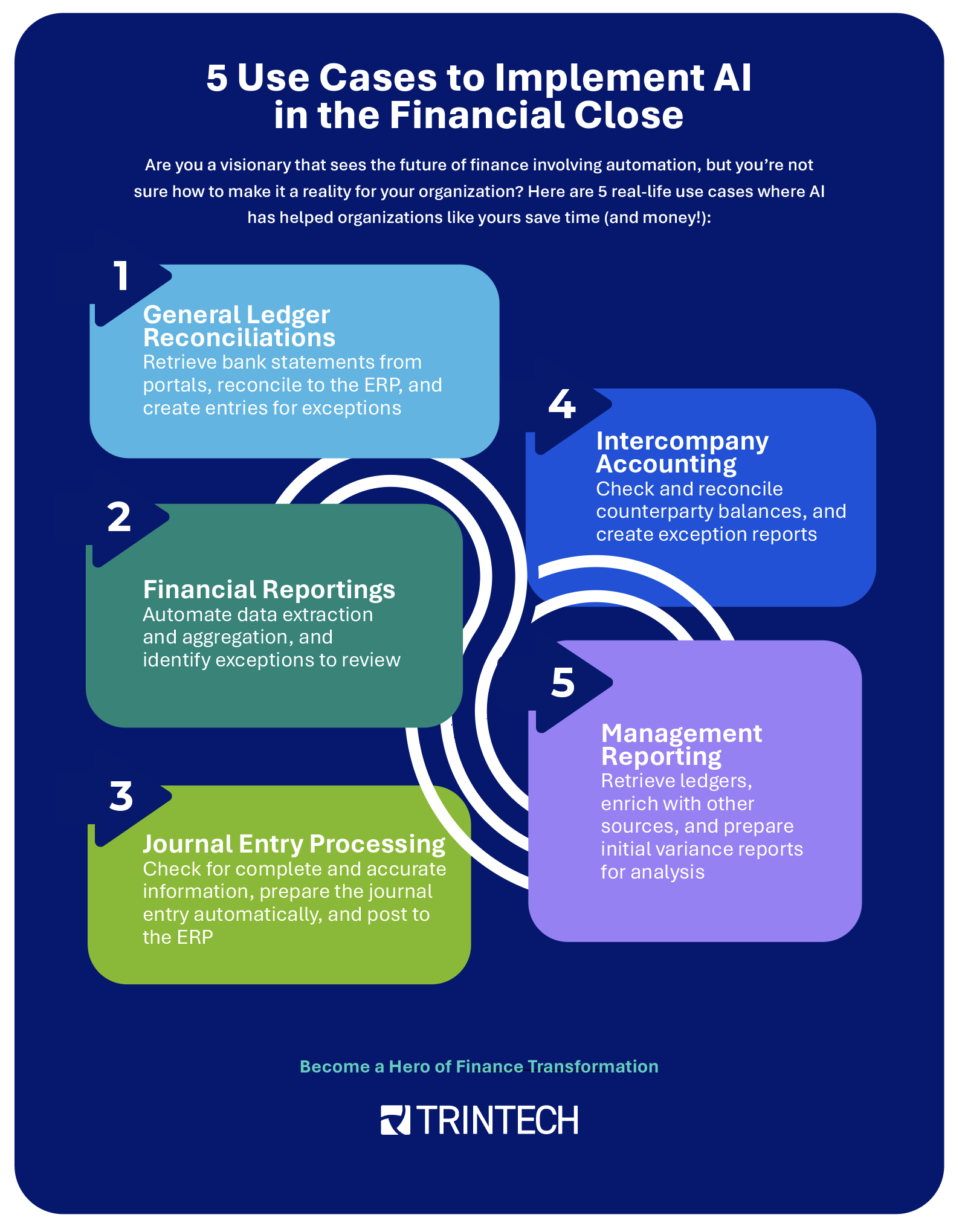 5 Use Cases for AI in the Financial Close | Trintech