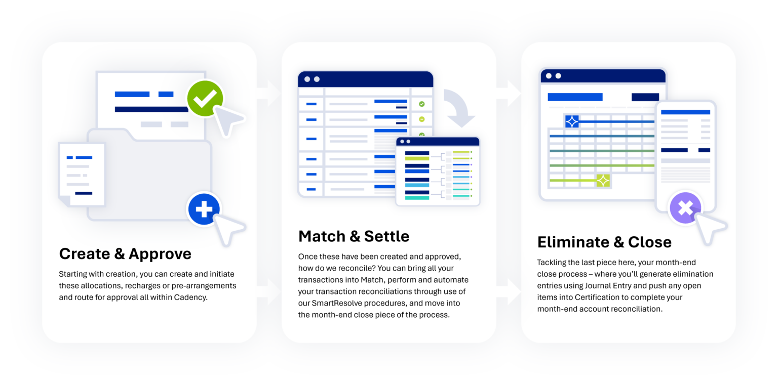 Streamline Intercompany Accounting | Trintech