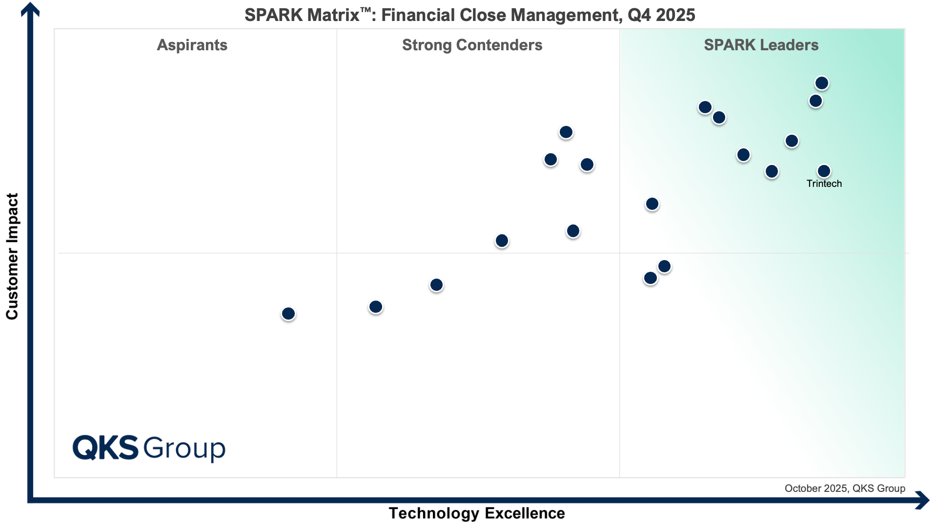 Trintech Remains a Leader in the 2025 SPARK Matrix™ for Financial Close ...